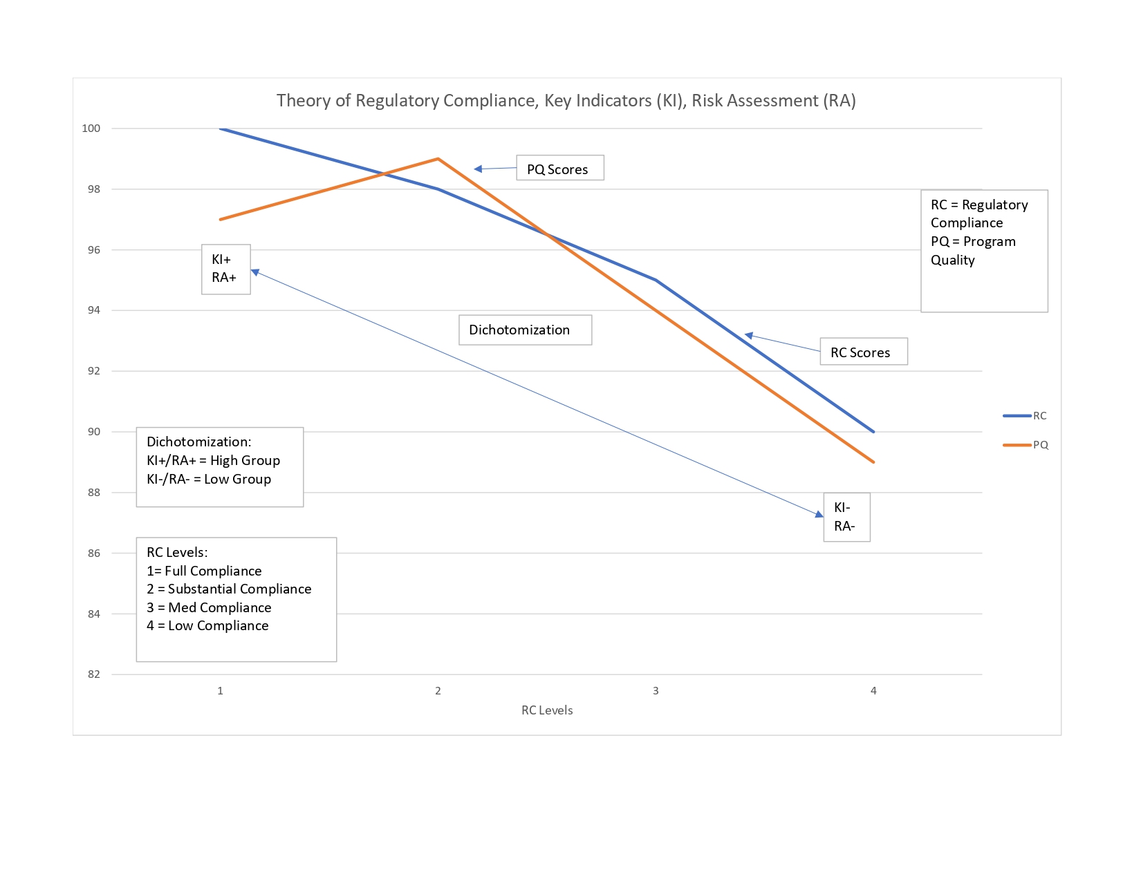 Theory of Regulatory Compliance, Key Indicators, Risk Assessment and ...
